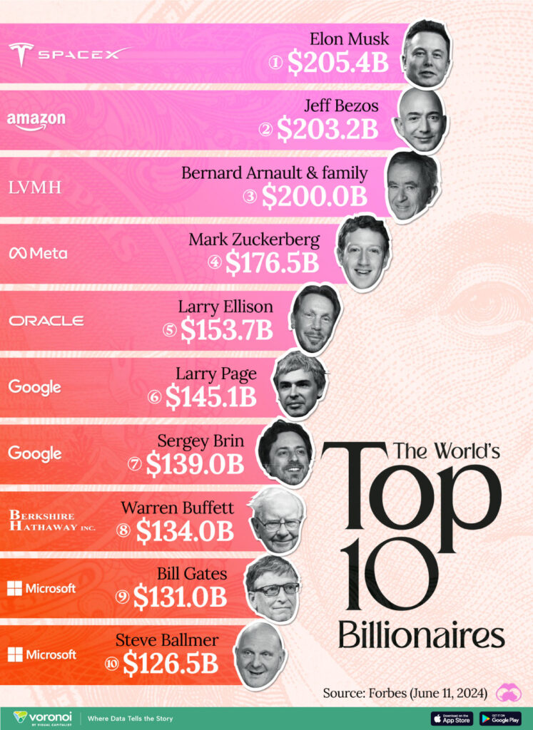 【2024年最新】世界長者番付ランキング！世界一のお金持ちは誰？ | nobuchom