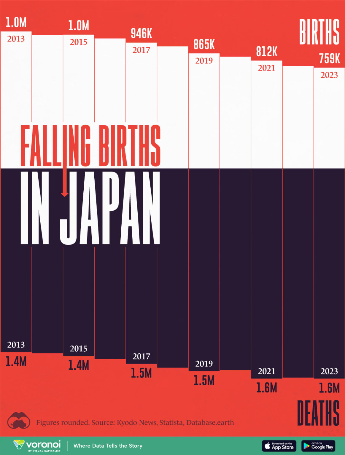 【最新版】日本の出生数と死亡数、過去10年間の推移を棒グラフで視覚化 | nobuchom